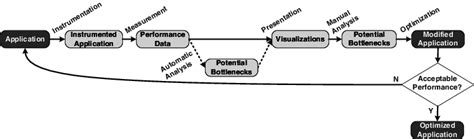 overview of performance analysis process download scientific diagram