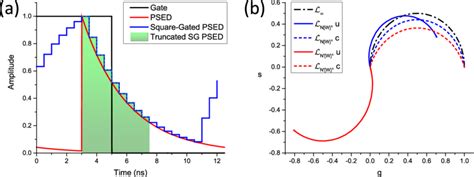 Discrete Phasor Of An Offset And Truncated Square Gated Psed A