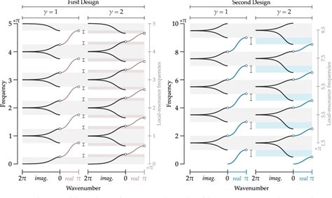 Figure 3 From Active Elastic Metamaterials With Equidistant Solely Resonant Bandgaps Semantic