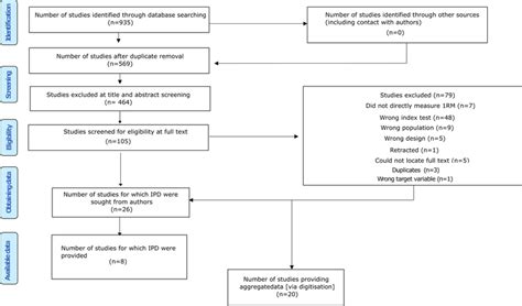 Prisma Ipd Flow Chart Demonstrating Records At Each Stage Of The