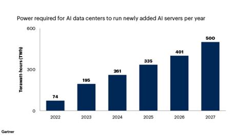 Sasa Bilic On Linkedin Ai Datacentre Energy