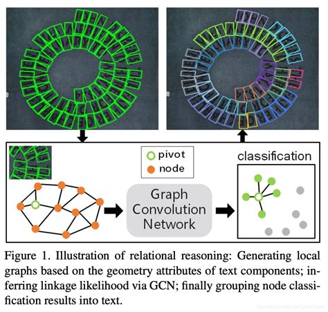 论文阅读 Deep Relational Reasoning Graph Network For Arbitrary Shape Text Detection Csdn博客