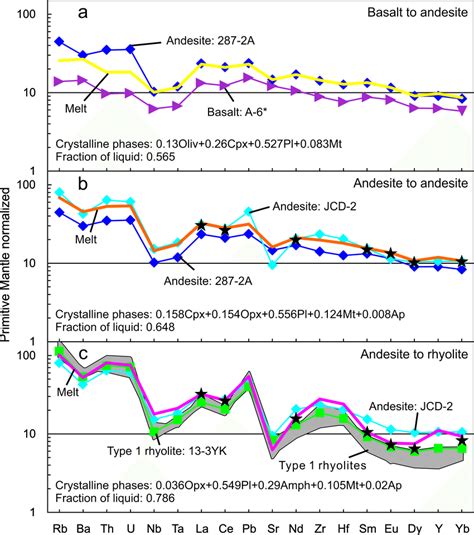Trace Element Patterns For Melts Calculated Using Three Step Rayleigh Download Scientific