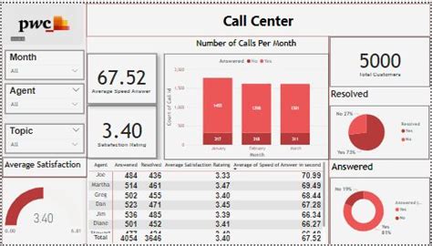 Mohamed Mongy On Linkedin Dataanalysis Datascience Pwc Powerbi