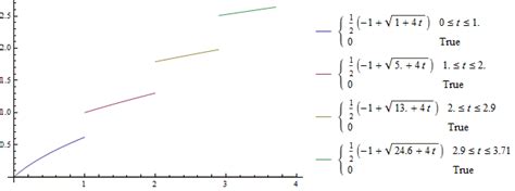 Plotting Plot For Function That Calculated Direct With While But Is