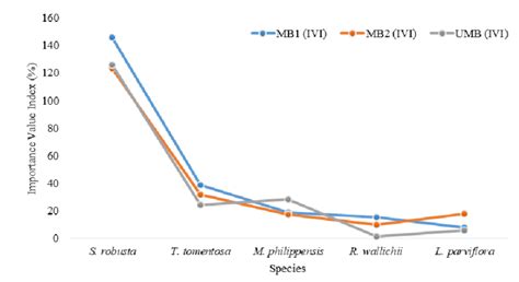 Dominance Diversity Curves In Managed And Unmanaged Blocks Download Scientific Diagram