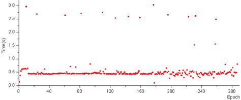 Processing Time Of One Epoch For Real Time Clock Offset Estimation To