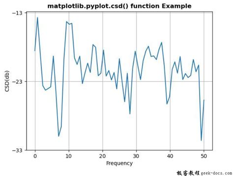 matplotlib pyplot csd 函数 极客教程