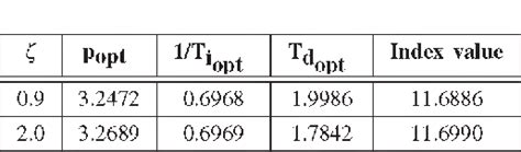 Figure 1 From Parametric Optimization Of A Second Order Time Delay System With A Pid Controller