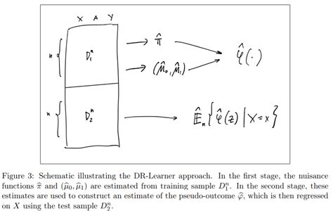 因果推断笔记 Doubly Robust Learner(dr Learner) 知乎 因果推断笔记 Doubly Robust Learner(dr Learner) 知乎