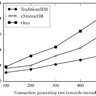 Comparison Of CPU Utilization Download Scientific Diagram