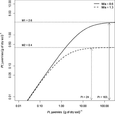 The Relation Between Initial P I And The Final P F Population Download Scientific Diagram