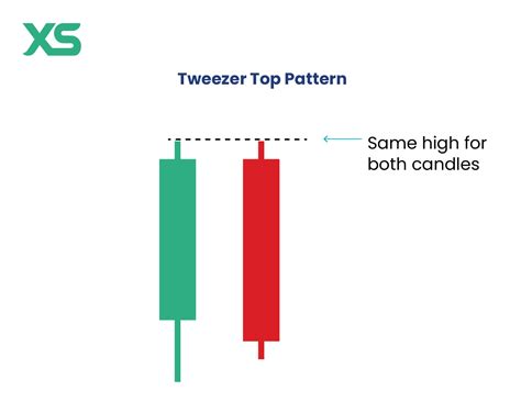 Tweezer Top Pattern Formation And 5 Trading Strategies Xs
