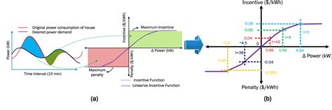 Figure From Novel Incentive Based Multi Level Framework For