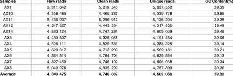 Sequenced Reads Before And After Quality Filtering Download Table
