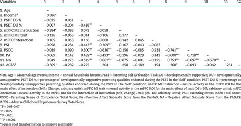 Intercorrelations For Variables Of Interest In The Full Sample N ¼ 37 Download Table
