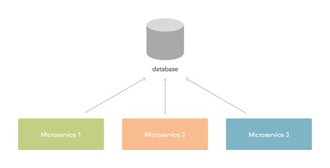intro to microservices part 4 dependencies and data sharing