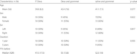 Characteristics Of The Study Sample Age By Anova Test Sex And Download Scientific Diagram Characteristics Of The Study Sample Age By Anova Test Sex And Download Scientific Diagram
