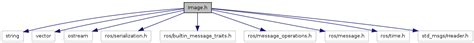 Sensor Msgs Image H File Reference