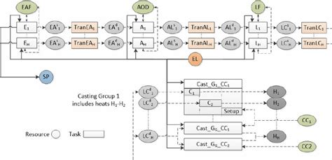 Resource Task Network For A Steel Plant Download Scientific Diagram