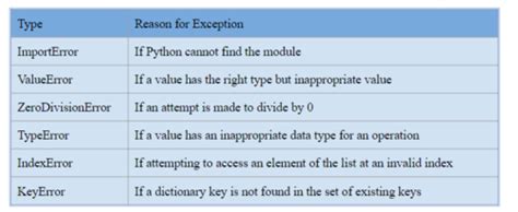 Exceptions Try And Csv Files Flashcards Quizlet