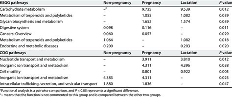 Functional Prediction Analysis Of Kegg And Cog At Different Download Scientific Diagram