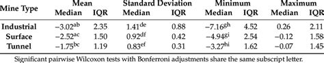 Median And Interquartile Range IQR Values For The Different Mine Type Download Scientific