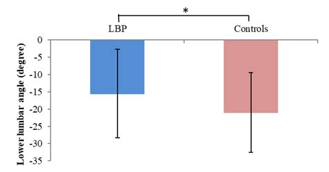 Main Effect Of The Lower Lumbar Angle Between Lbp And Controls P