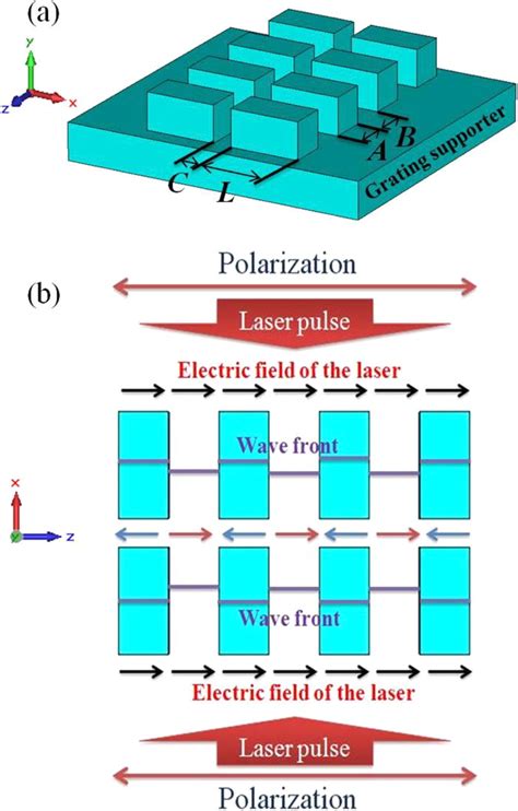 Numerically Optimized Structures For Dielectric Asymmetric Dual Grating