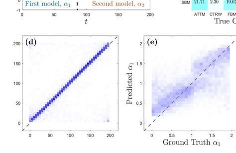 Segmentation Of Trajectories Switching Between Different Anomalous Download Scientific Diagram