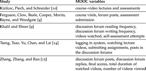 Mooc Variables Used For Clustering Download Scientific Diagram