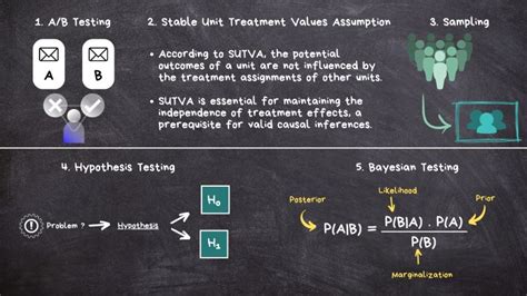 Sameer Jadhav On Linkedin Datascientist Statistics Abtesting