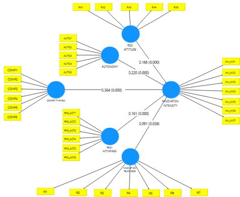 Pls Bootstrapping Model Showing Path Coefficient With P Values