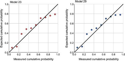 Normal P P Plot Of Normalized Residuals For Models 23 And 29 The
