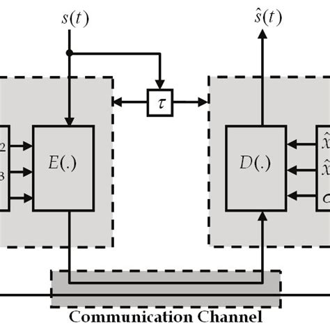 A Block Diagram Of The Proposed Chaos Based Secure Communication System Download Scientific