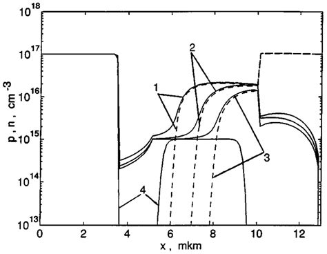 Hole Solid Lines And Electron Dashed Lines Distributions For Structure