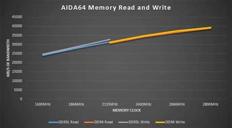Cuáles Son Las Principales Diferencias Entre Ddr3 Y Ddr4 Digital