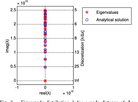 Figure From Meshless Eigenvalue Analysis For Resonant Structures Based On The Radial Point