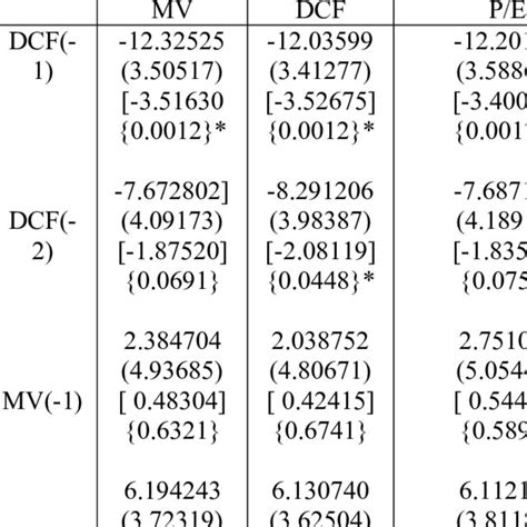 Vector Auto Regression Estimates Vector Auto Regression Estimates