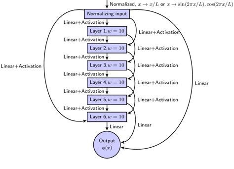 The Network Layout Of φ Download Scientific Diagram