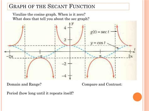 Ppt 7 2 Graphs Of The Cosecant Secant And Cotangent Functions Powerpoint Presentation Id
