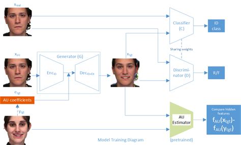 Generative Adversarial Talking Head Bringing Portraits To Life With A Weakly Supervised Neural