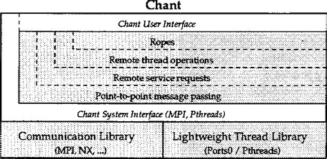 Figure 1 From Icase Report No 95 35 S On The Utility Of Threads For