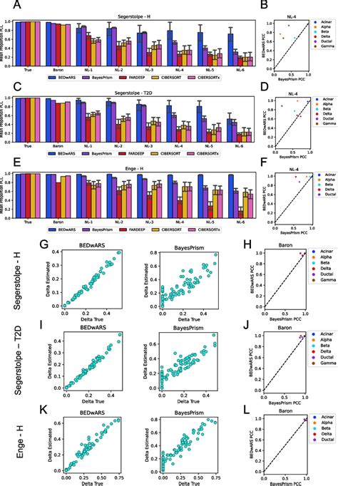 Evaluation Of Cell Type Proportion Estimation In Pancreatic