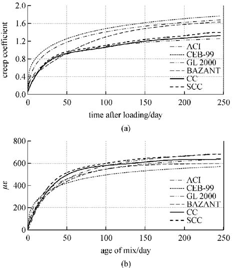 Creep And Shrinkage Test Data Vs Aci 209 Prediction Models A Creep