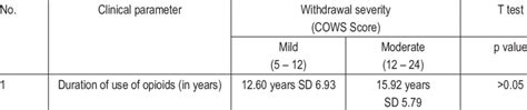 Withdrawal Severity At Presentation Cows Score Compared With Opioid Download Scientific