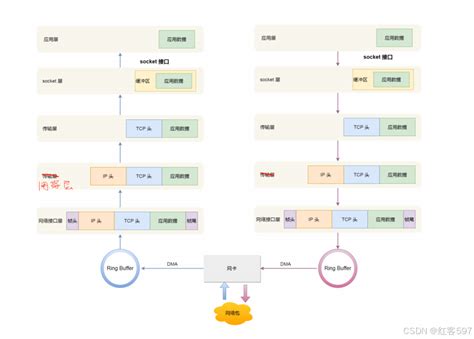Linux是如何收发网络包的linux 网络收发原理 Csdn博客