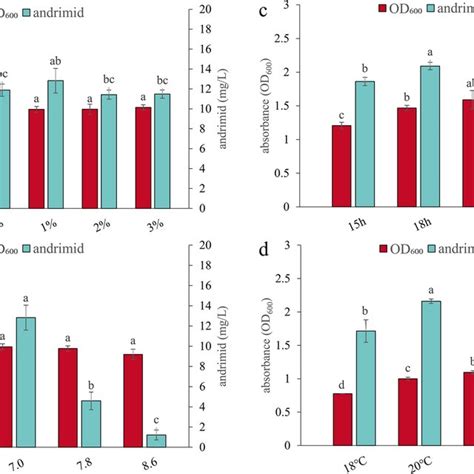 Effect Of Different Initial Ph A Inoculation Amount B