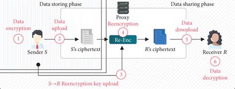 system flow of data storing and sharing phase download scientific