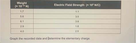 Solved Determine The Elementary Charge From The Graph Only